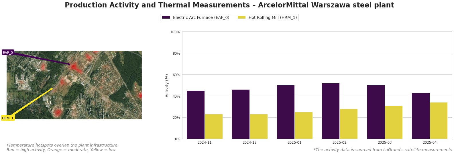 Activity Decline at ArcelorMittal Plant Signals Supply Chain Challenges ...