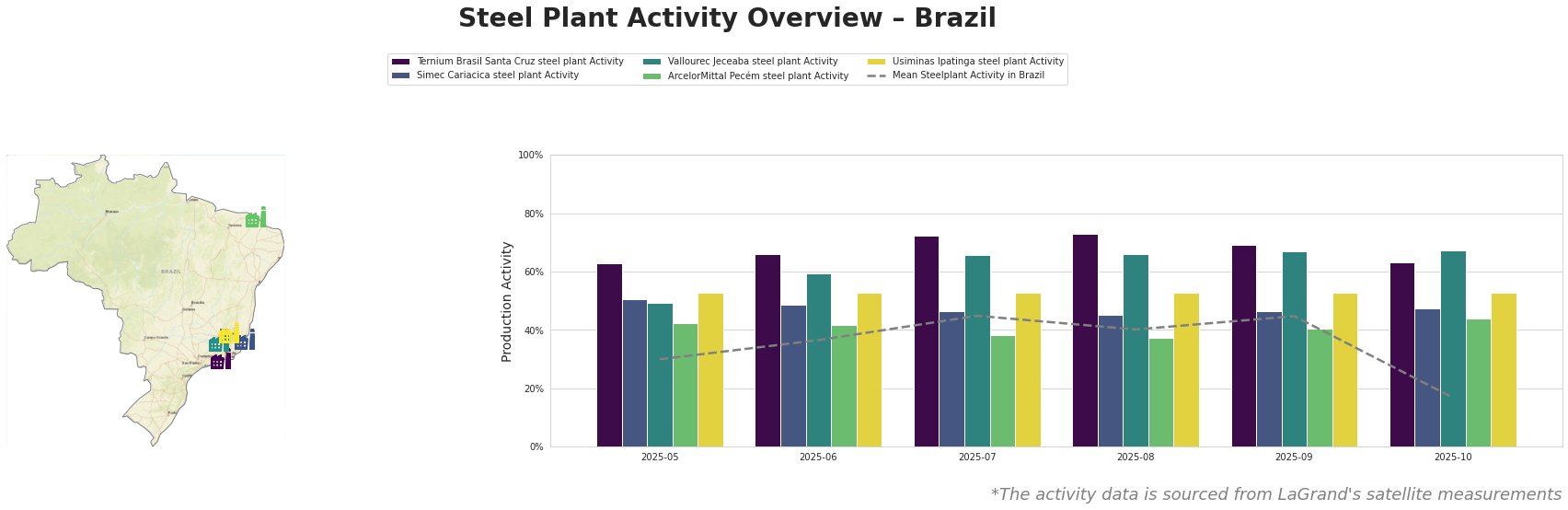 Brazil Steel Market: COP30 Climate Talks and Recent Steel Plant ...