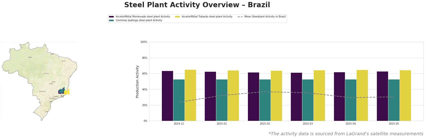 Brazil Steel Market: Tariffs Extended Amid Stable Plant Activity - LaGrand