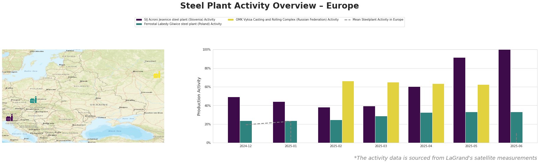 European Steel Market Strengthens: Production Gains in Spain, Poland ...