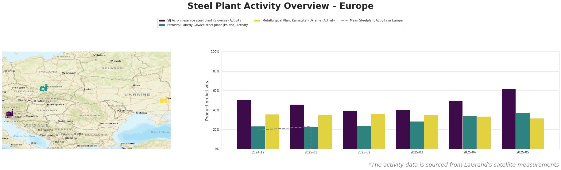 European Steel Market Strengthens: Production Rises in Spain, Poland ...
