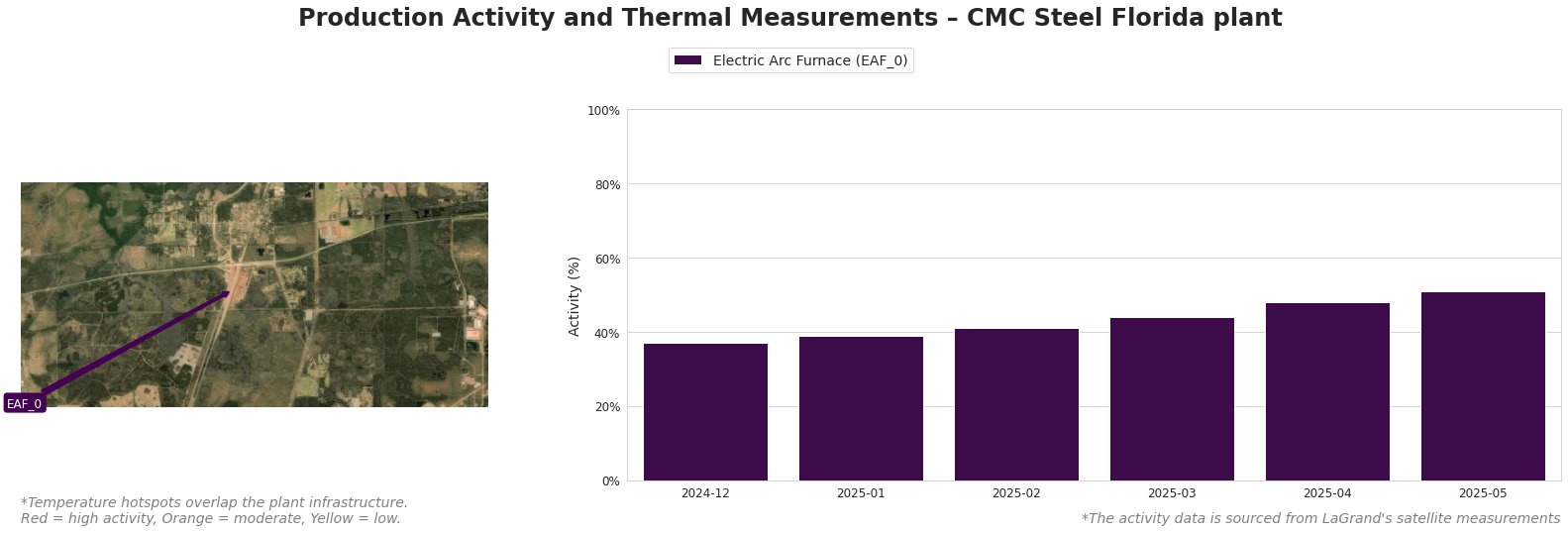 Florida Steel Production Ramps Up: EAF Activity at CMC Plant Signals ...