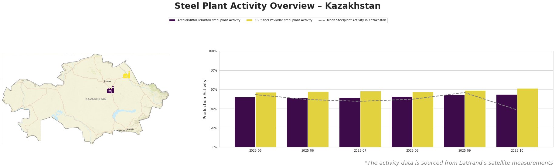 Kazakhstan's Steel Industry: Surge in Activity and Upcoming $1.2 ...