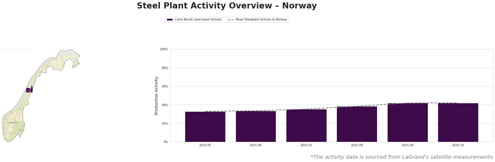 Norway Steel Market: Ferroalloy Import Quotas & Stable Plant Activity ...